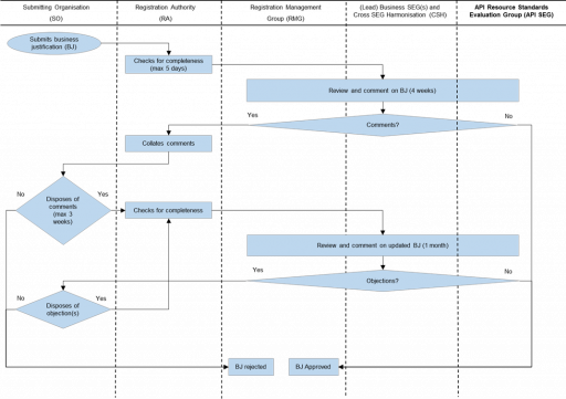 Development of new API Resources | ISO20022