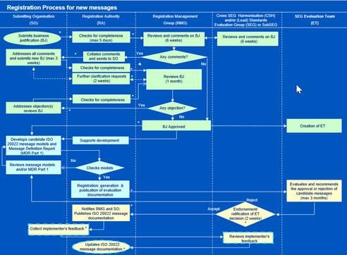 Development of new ISO 20022 message definitions | ISO20022