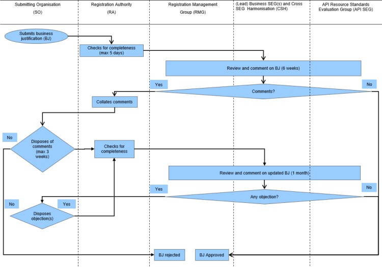 Maintenance of existing ISO 20022 API Resources | ISO20022